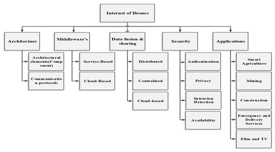 Sensors | Free Full-Text | The Internet of Drones: Requirements ...