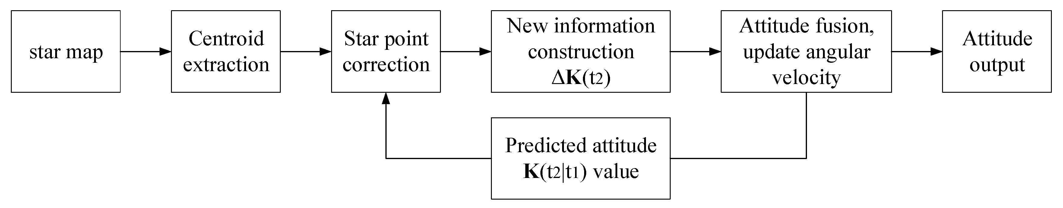 High Update Rate Attitude Measurement Method of Star Sensors Based on Star Point Correction of ...