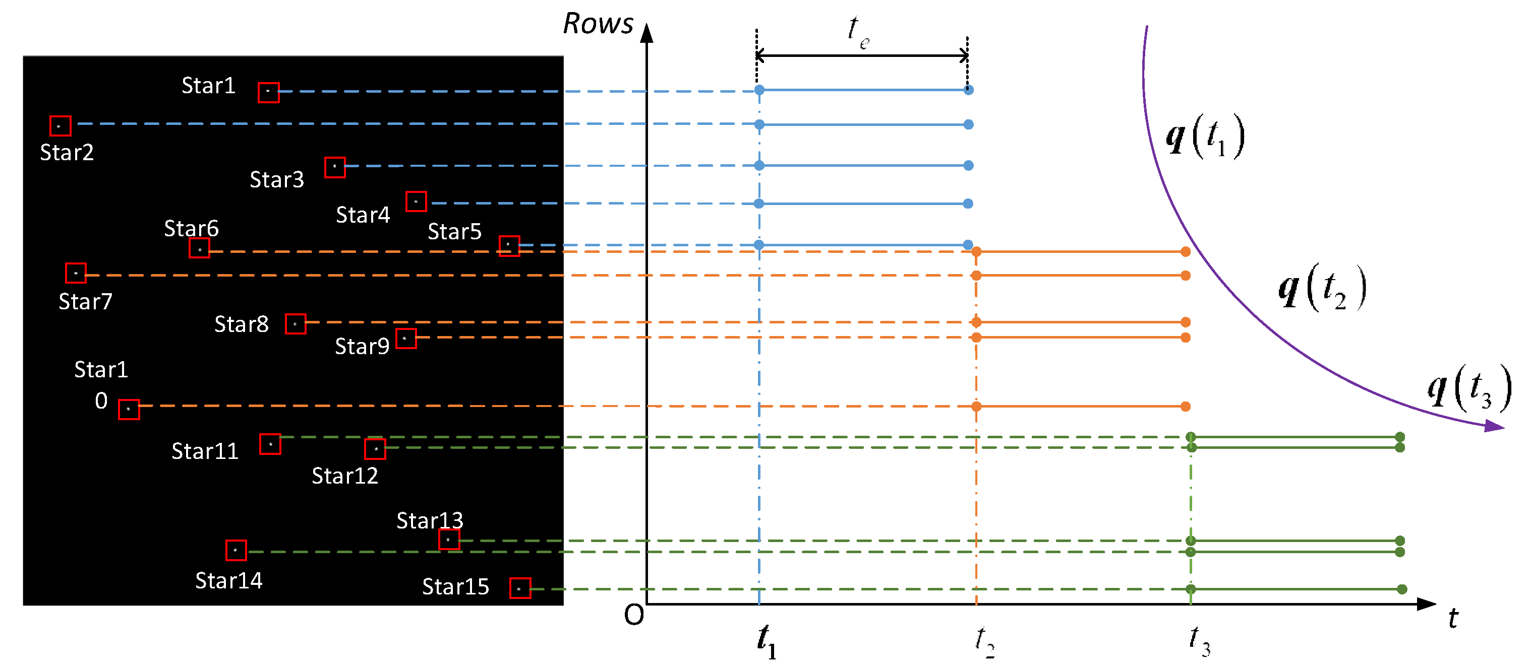 High Update Rate Attitude Measurement Method of Star Sensors Based on Star Point Correction of ...