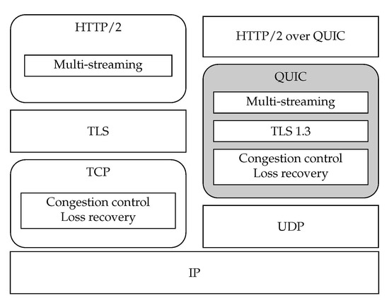 Even Lower Latency in IIoT: Evaluation of QUIC in Industrial IoT Scenarios