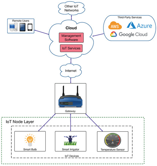 Green IoT and Edge AI as Key Technological Enablers for a Sustainable ...