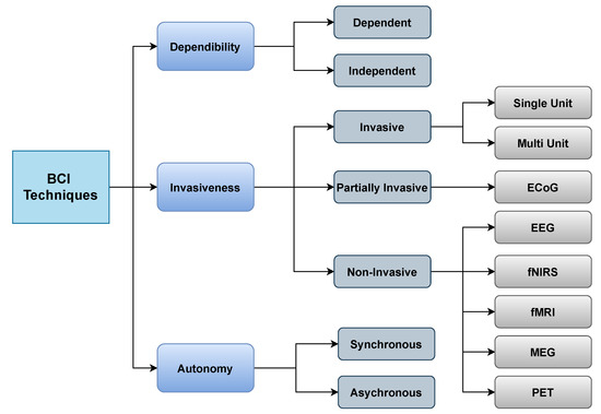 Brain-Computer Interface: Advancement and Challenges
