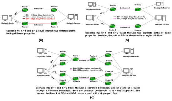 D-OLIA: A Hybrid MPTCP Congestion Control Algorithm with Network Delay Estimation