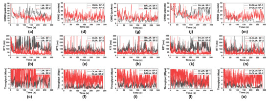 Sensors Free Full Text D Olia A Hybrid Mptcp Congestion Control Algorithm With Network