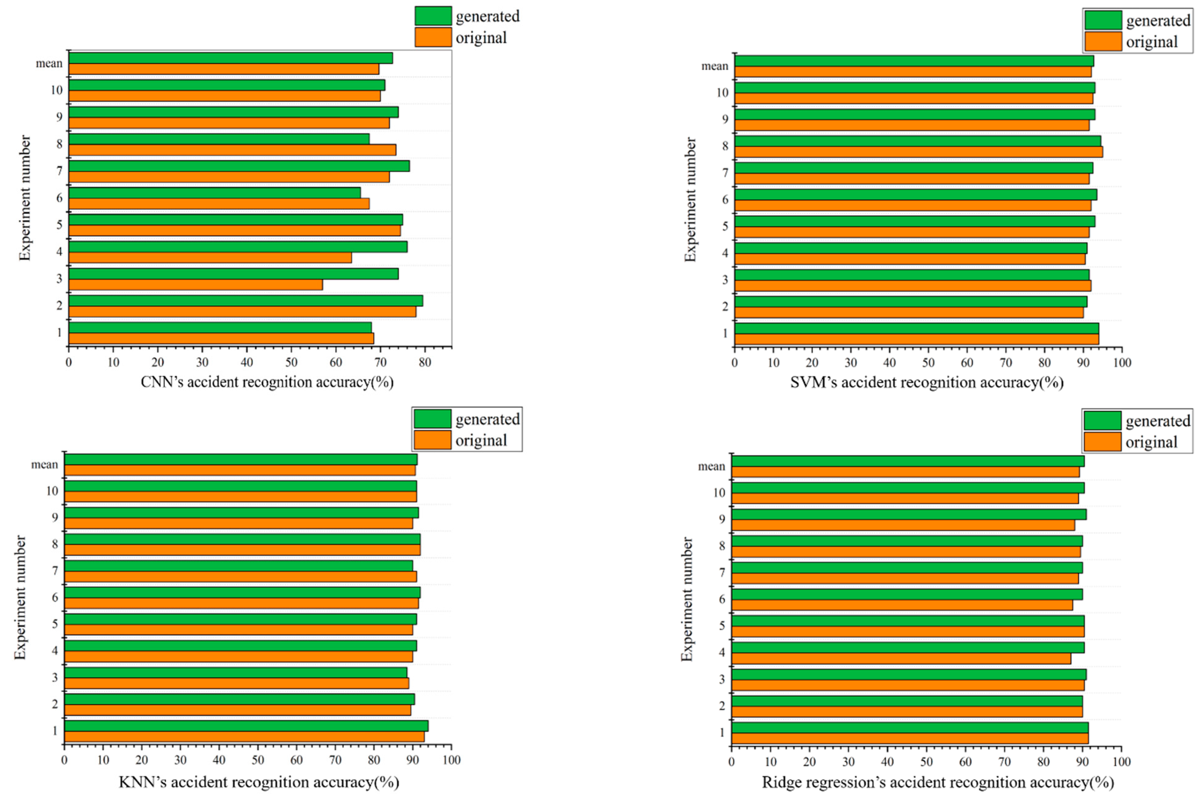 Traffic Accident Data Generation Based on Improved Generative ...