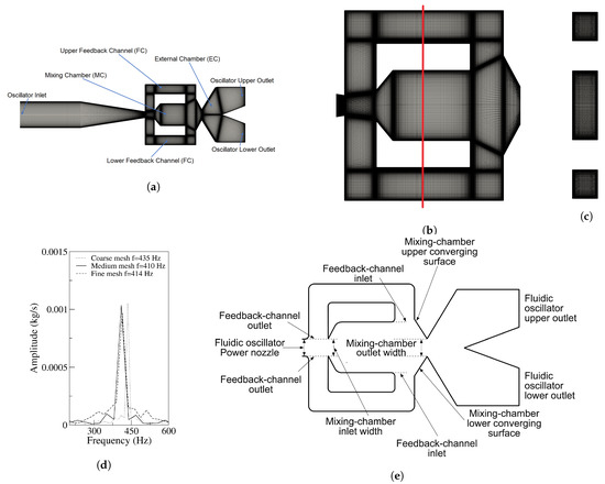 Fluidic Oscillators, Feedback Channel Effect under Compressible Flow Conditions