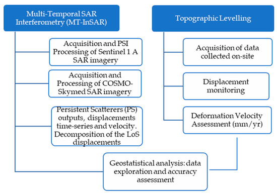 Testing Sentinel-1 SAR Interferometry Data for Airport Runway ...