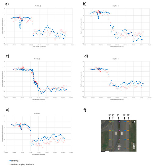 Testing Sentinel-1 SAR Interferometry Data for Airport Runway ...