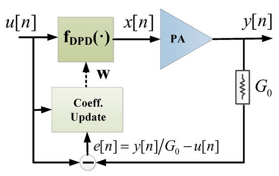 Comparison of Feature Selection Techniques for Power Amplifier Behavioral Modeling and Digital ...