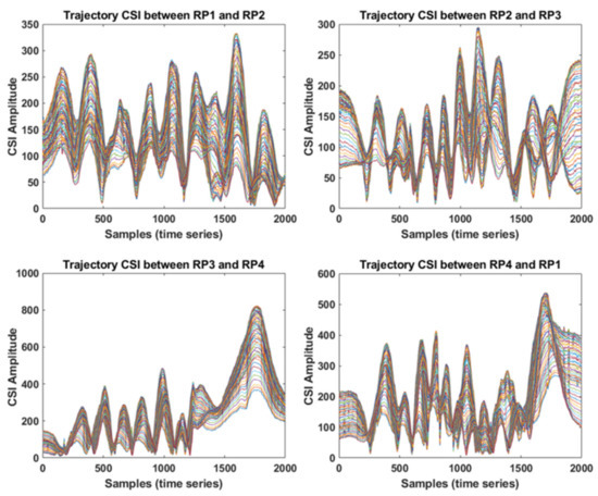 Sensors | Free Full-Text | Deep-Learning-Based Wi-Fi Indoor Positioning System Using Continuous ...
