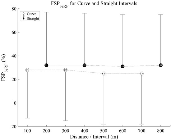 Continuous Tracking of Foot Strike Pattern during a Maximal 800-Meter Run