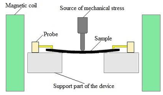 Investigation of Multilayer Nanostructures of Magnetic Straintronics ...