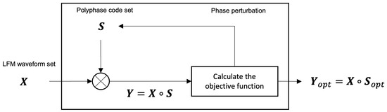 Design of Optimized Coded LFM Waveform for Spectrum Shared Radar System
