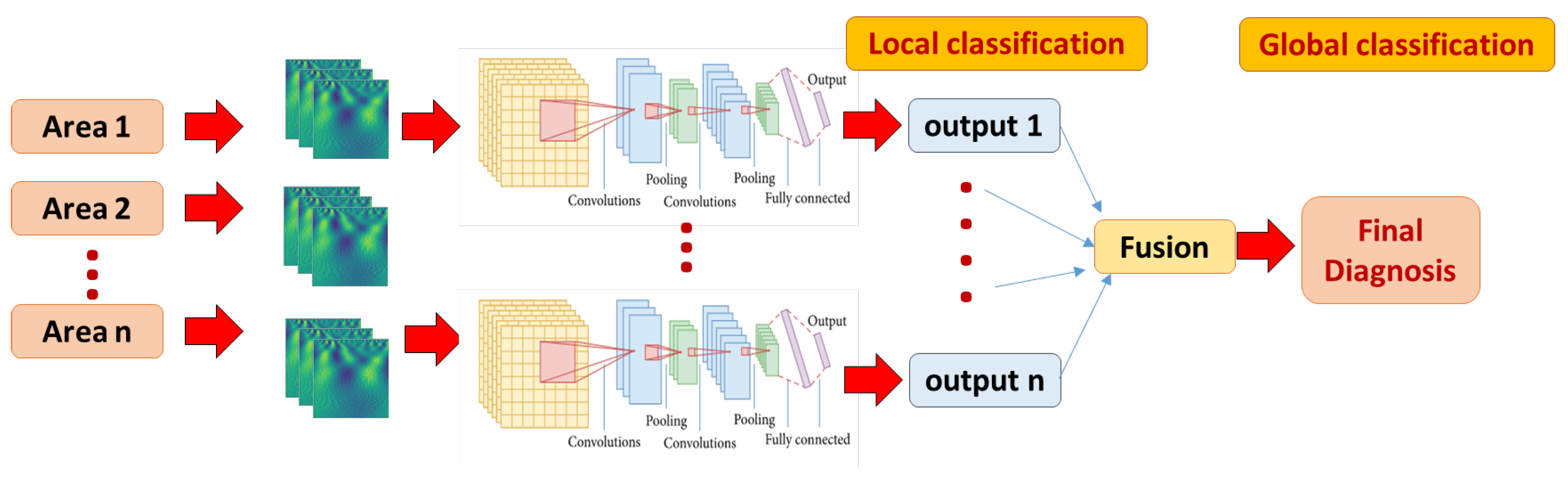 A CNN Deep Local and Global ASD Classification Approach with Continuous Wavelet Transform Using ...