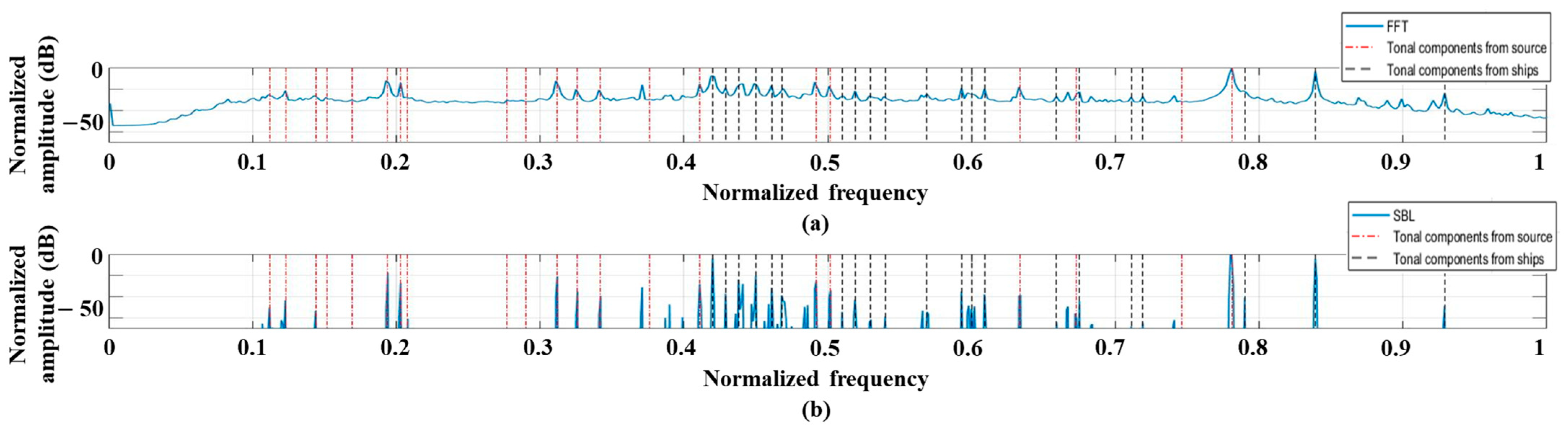 Frequency Analysis of Acoustic Data Using Multiple-Measurement Sparse Bayesian Learning