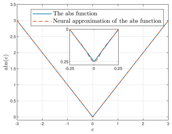 Computationally Efficient Nonlinear Model Predictive Control Using the L1 Cost-Function