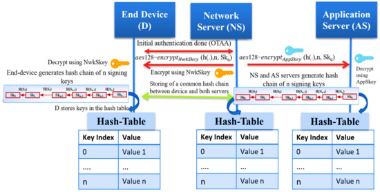 Sensors | Free Full-Text | A Key Management Protocol Based on the Hash ...