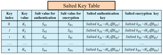 A Key Management Protocol Based on the Hash Chain Key Generation for ...