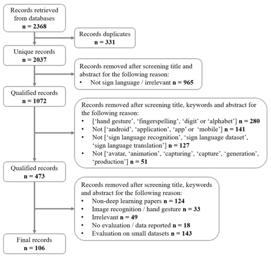 Artificial Intelligence Technologies for Sign Language