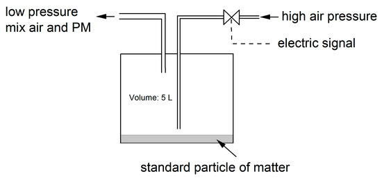 New Calibration System for Low-Cost Suspended Particulate Matter ...