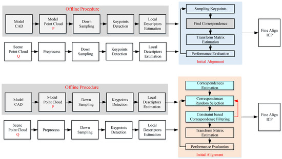 Efficient 3D Object Recognition from Cluttered Point Cloud