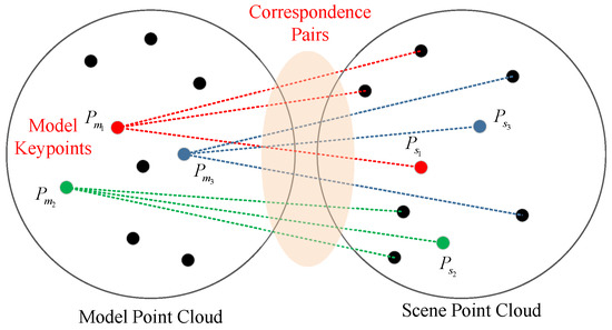 Efficient 3D Object Recognition from Cluttered Point Cloud