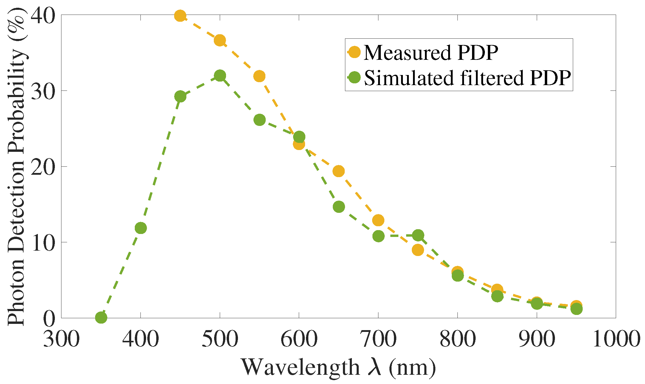 Modeling, Simulation Methods and Characterization of Photon Detection ...