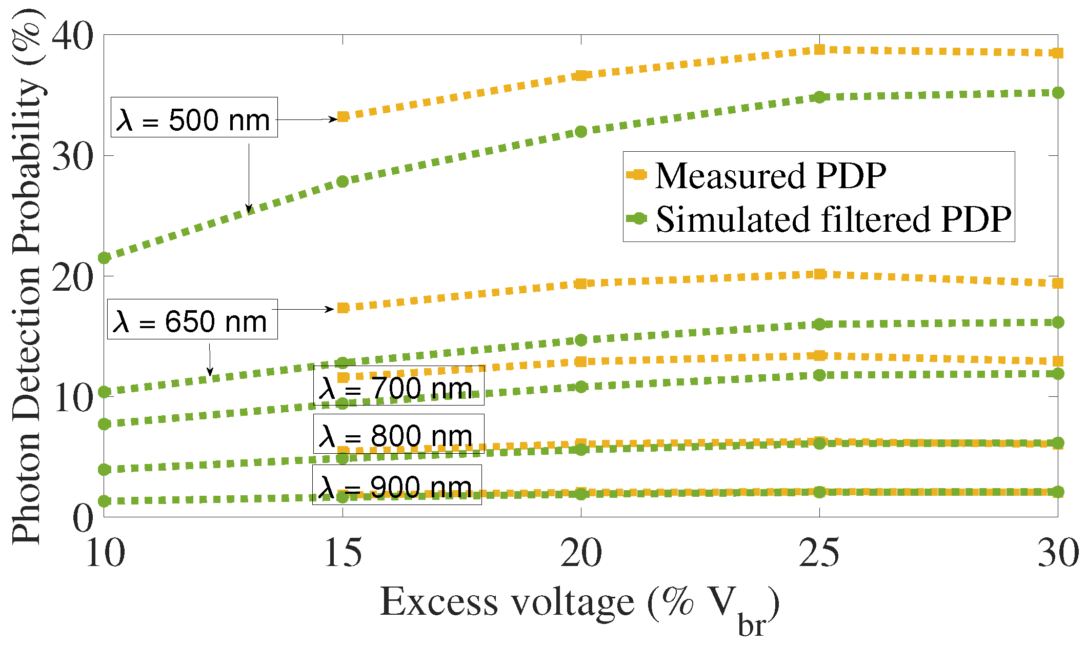 Modeling, Simulation Methods and Characterization of Photon Detection ...