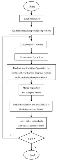 A Coverage Optimization Method for WSNs Based on the Improved Weed Algorithm