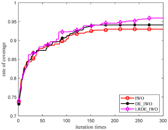 A Coverage Optimization Method for WSNs Based on the Improved Weed ...