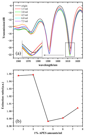 Sensors | Free Full-Text | Optical Fiber Based Mach-Zehnder ...