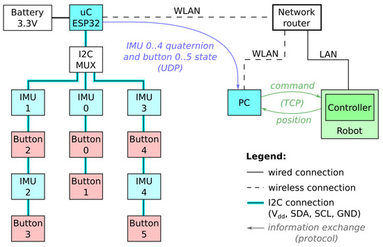 Sensors | Free Full-Text | A Wearable IMU System for Flexible ...