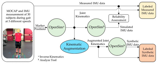 The Use of Synthetic IMU Signals in the Training of Deep Learning ...