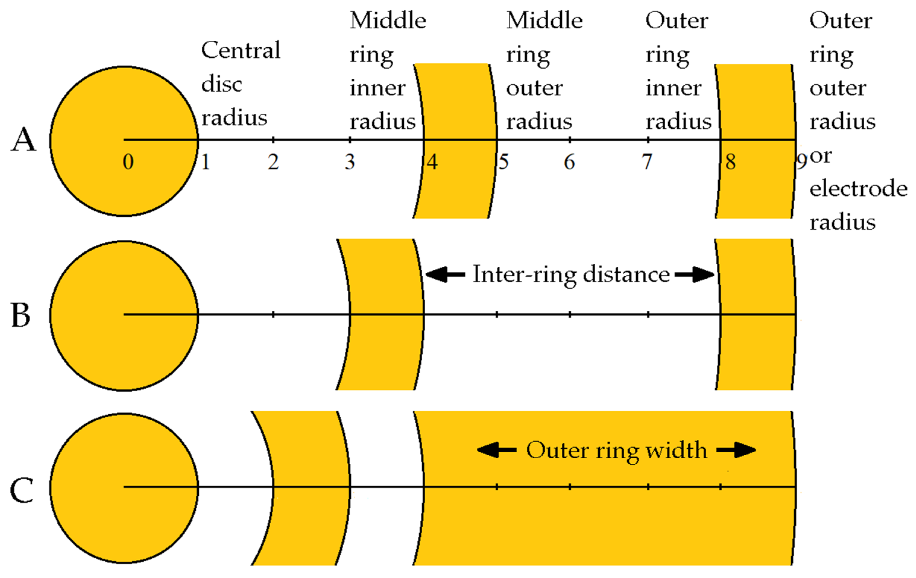 Comprehensive Optimization of the Tripolar Concentric Ring Electrode ...