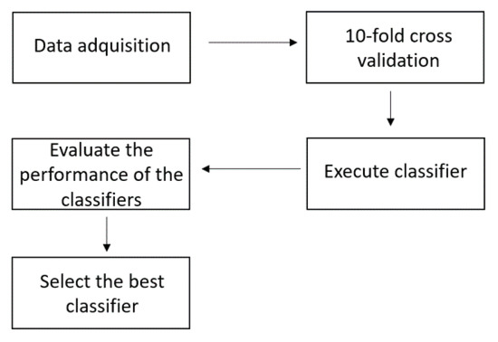 Human–Machine Interface: Multiclass Classification by Machine Learning ...