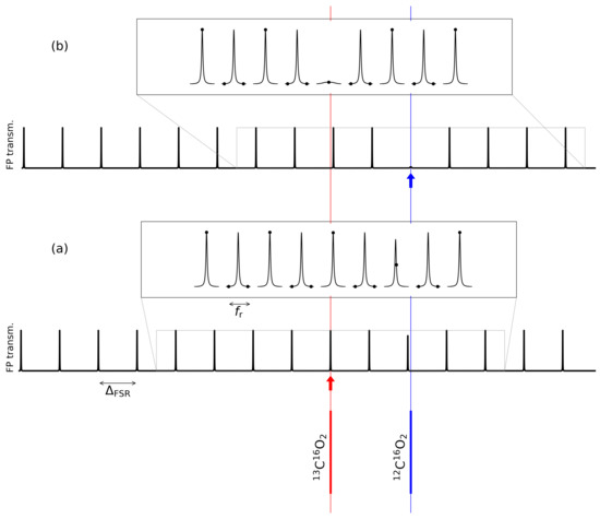 Sensors | Free Full-Text | Direct Comb Vernier Spectroscopy for ...