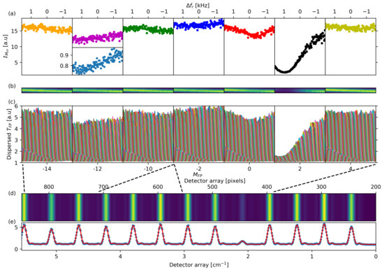 Sensors | Free Full-Text | Direct Comb Vernier Spectroscopy for ...