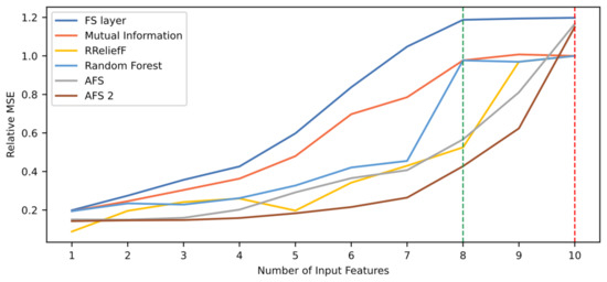 Towards Interpretable Deep Learning: A Feature Selection Framework for Prognostics and Health ...