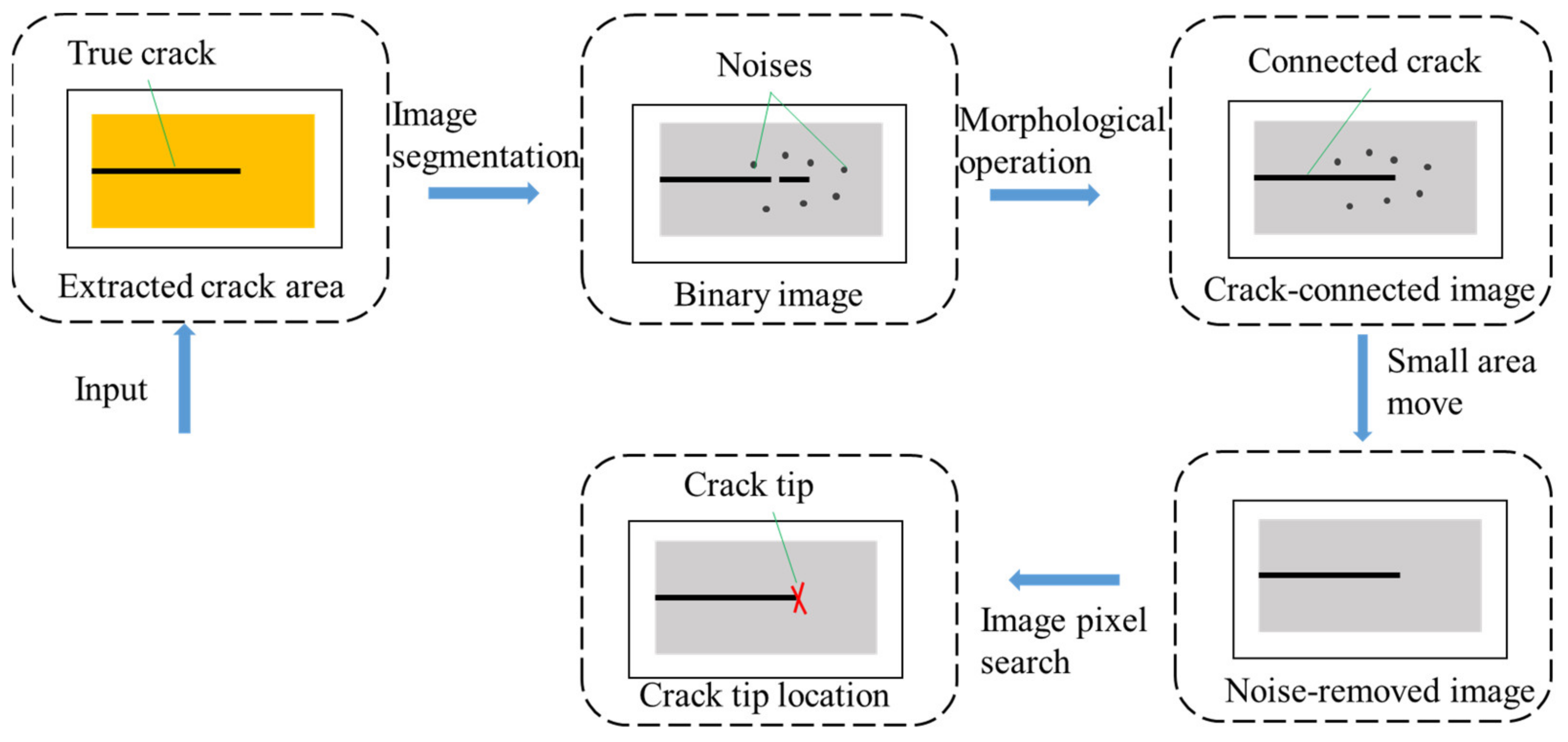 Crack Length Measurement Using Convolutional Neural Networks and Image ...