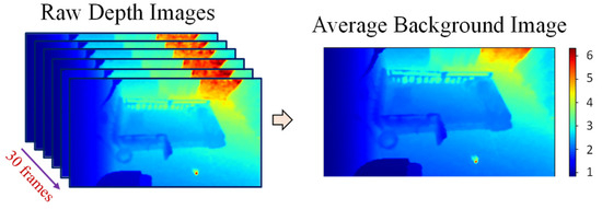 Real-Time Action Recognition System for Elderly People Using Stereo Depth Camera