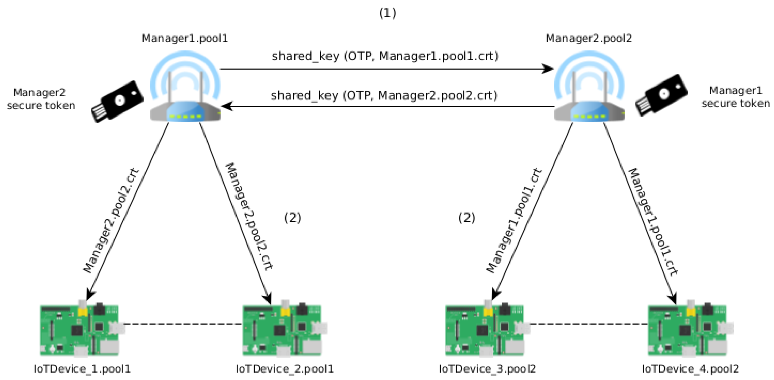 Provisioning, Authentication and Secure Communications for IoT Devices on FIWARE