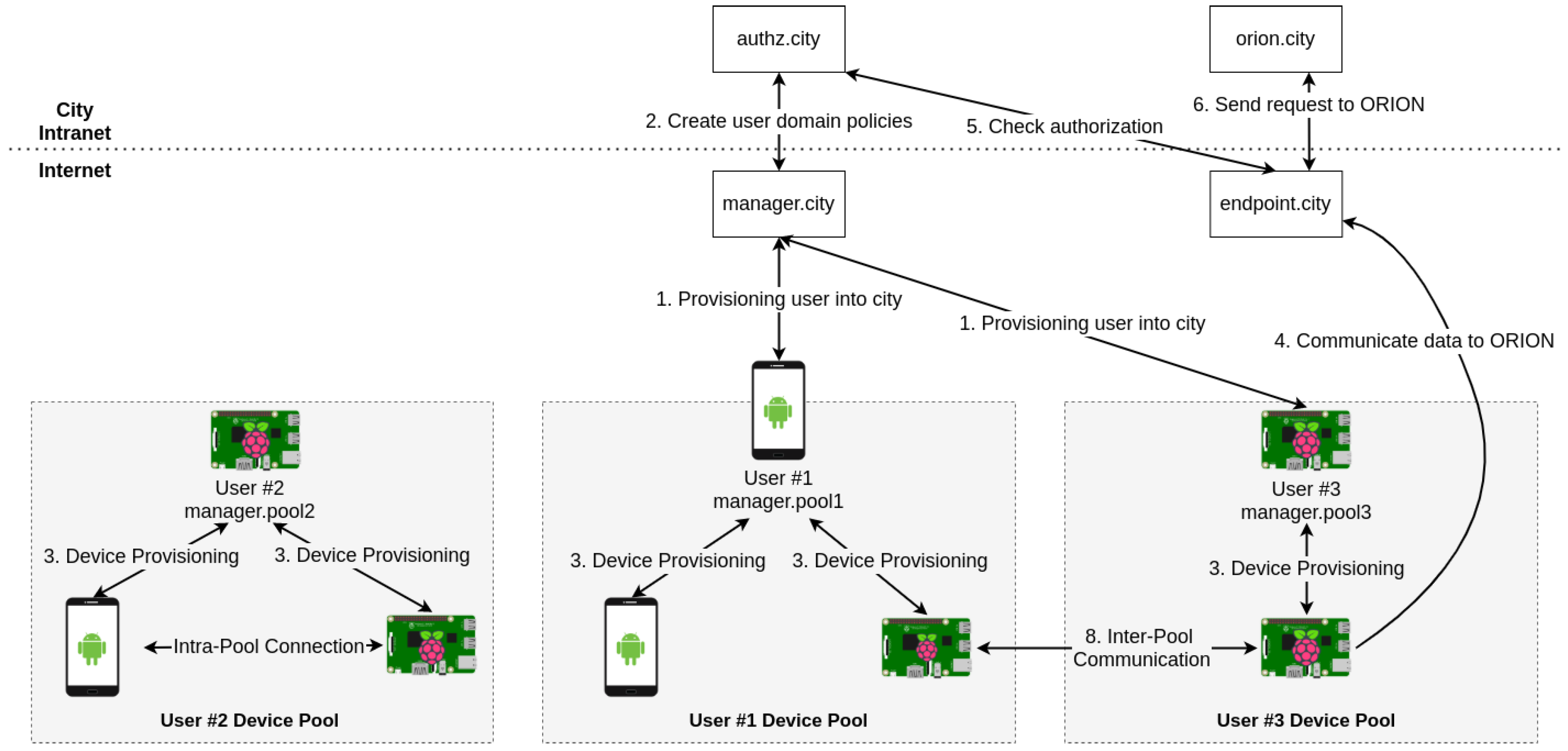 Provisioning, Authentication and Secure Communications for IoT Devices on FIWARE
