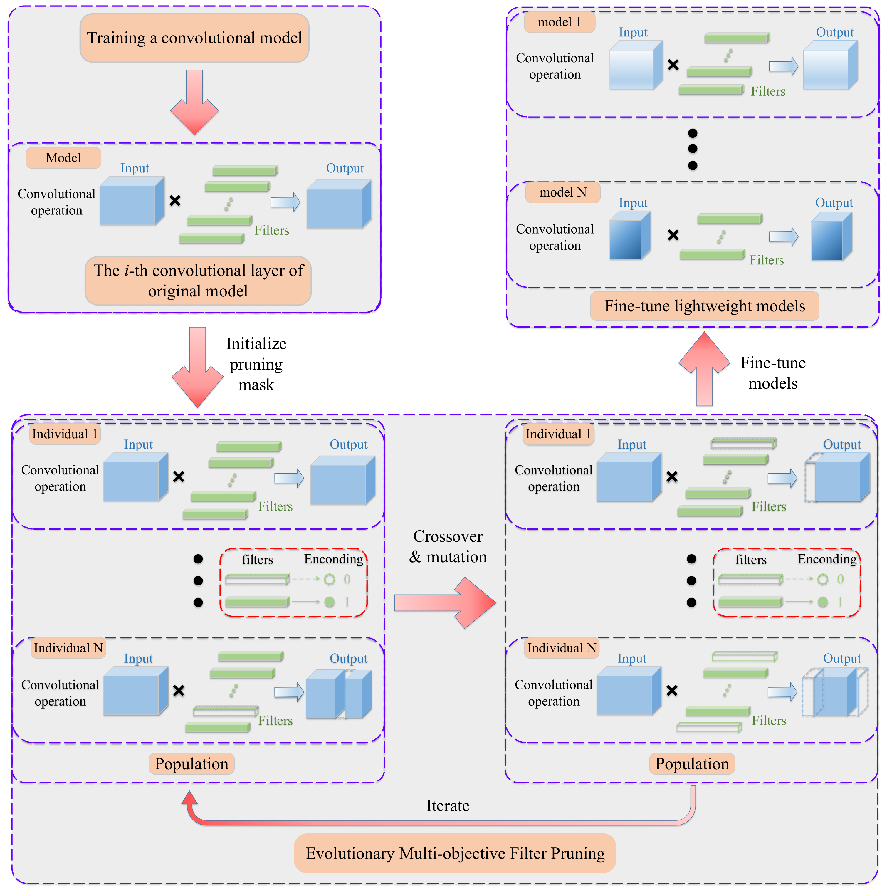 Evolutionary Multi-Objective One-Shot Filter Pruning for Designing Lightweight Convolutional ...