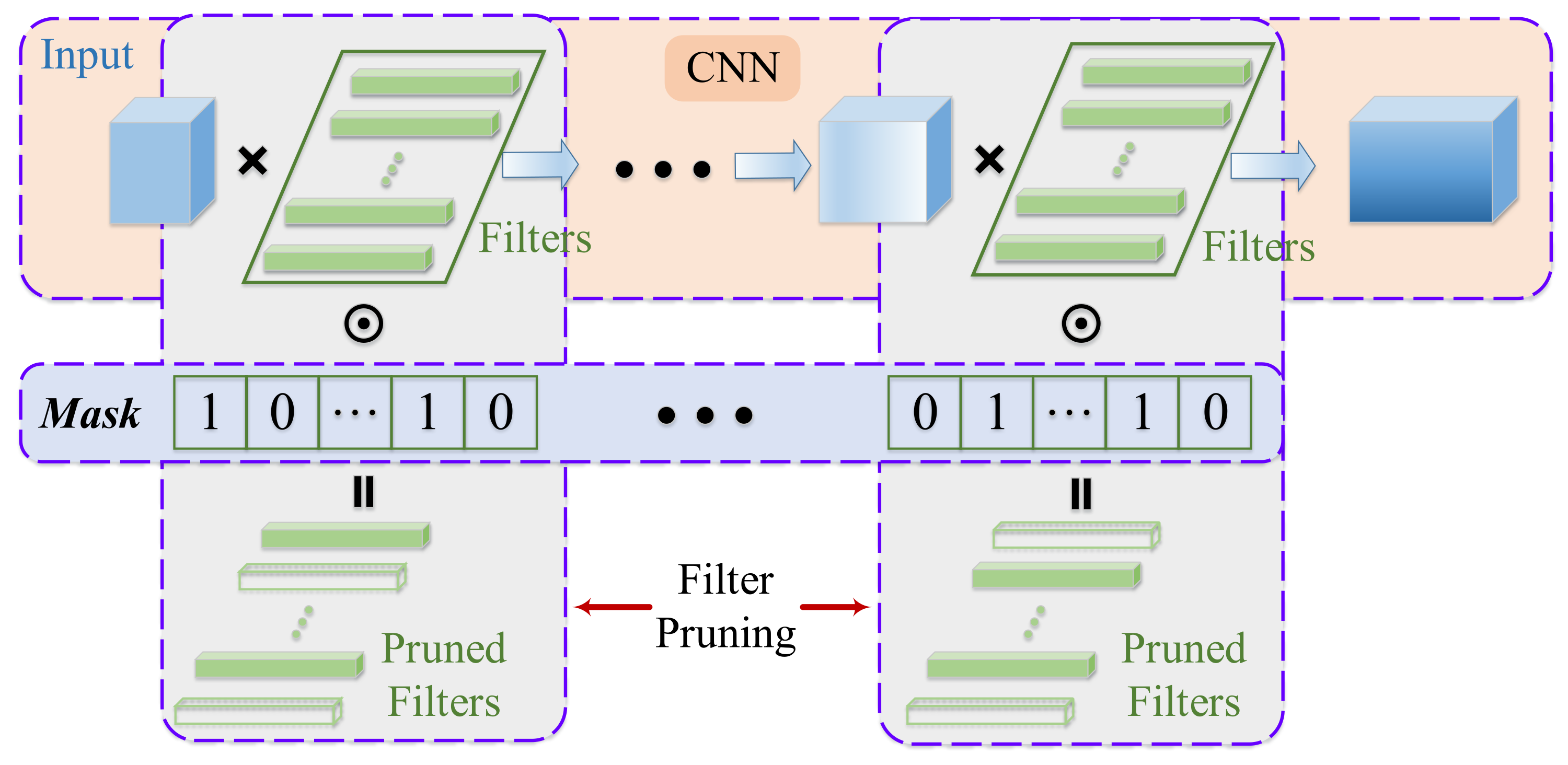 Evolutionary Multi-Objective One-Shot Filter Pruning for Designing Lightweight Convolutional ...