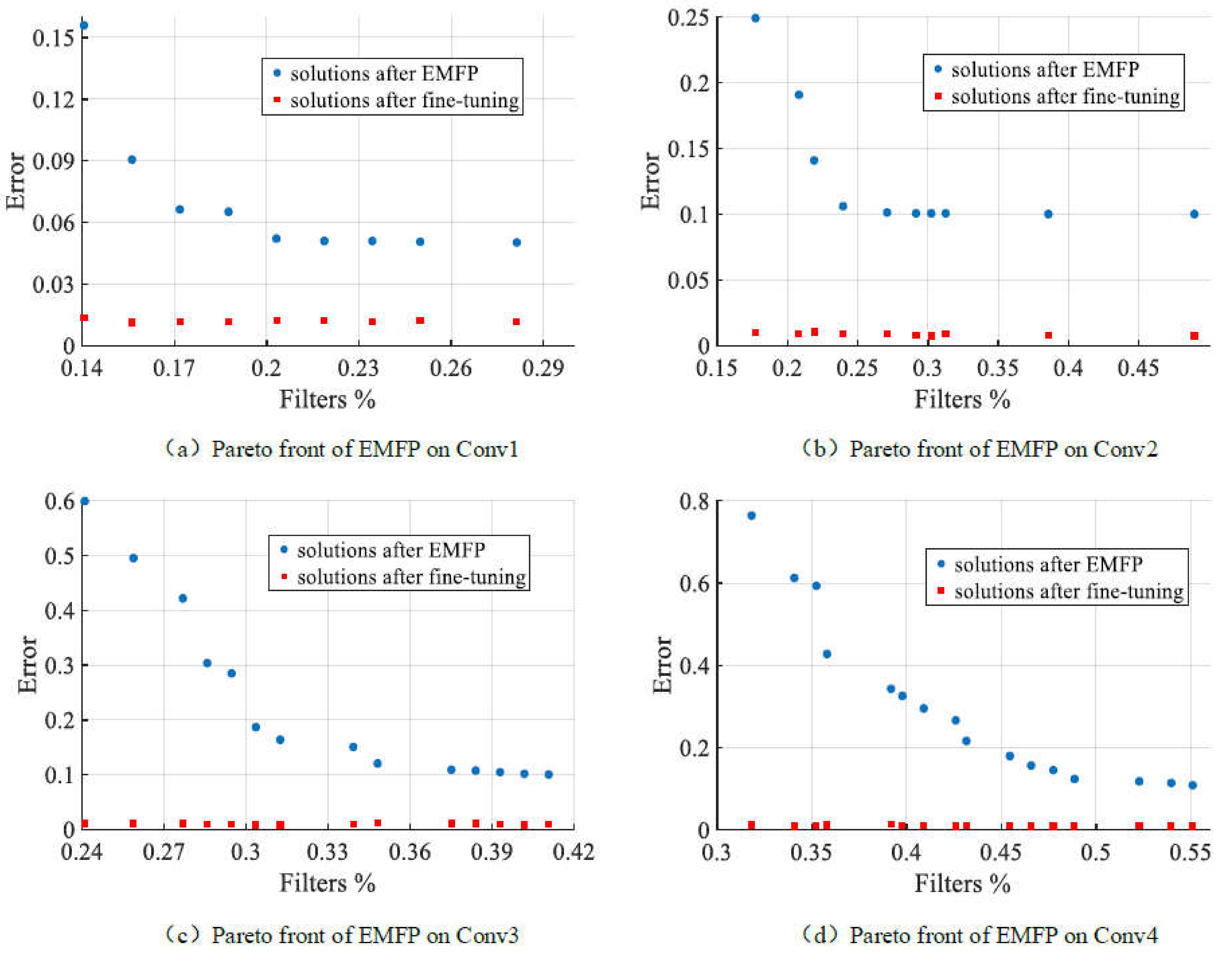Evolutionary Multi-Objective One-Shot Filter Pruning for Designing Lightweight Convolutional ...