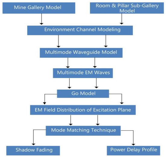An Optimized Approach to Channel Modeling and Impact of Deteriorating ...