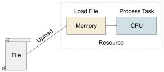 Sensors | Free Full-Text | Evaluation of Task Scheduling Algorithms in Heterogeneous Computing ...