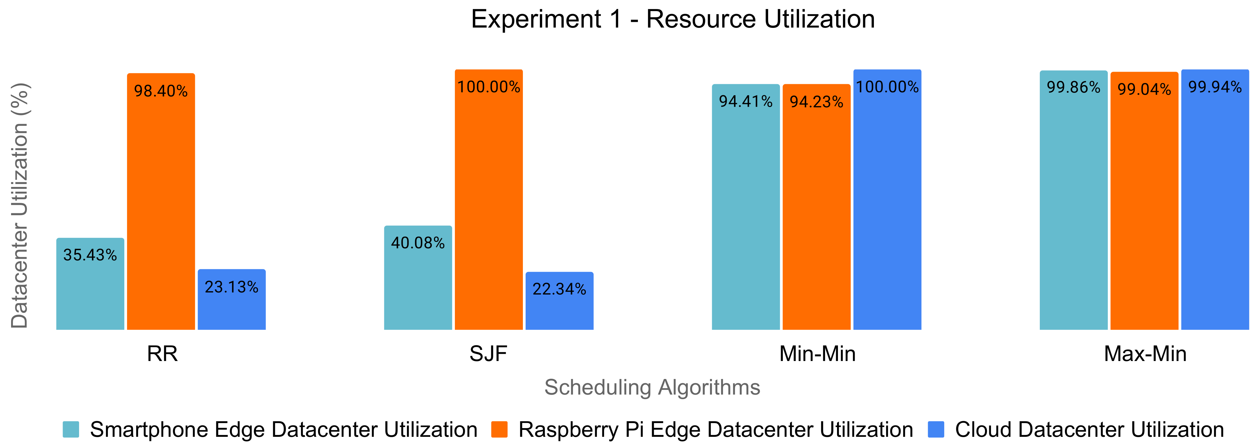 Sensors | Free Full-Text | Evaluation of Task Scheduling Algorithms in Heterogeneous Computing ...