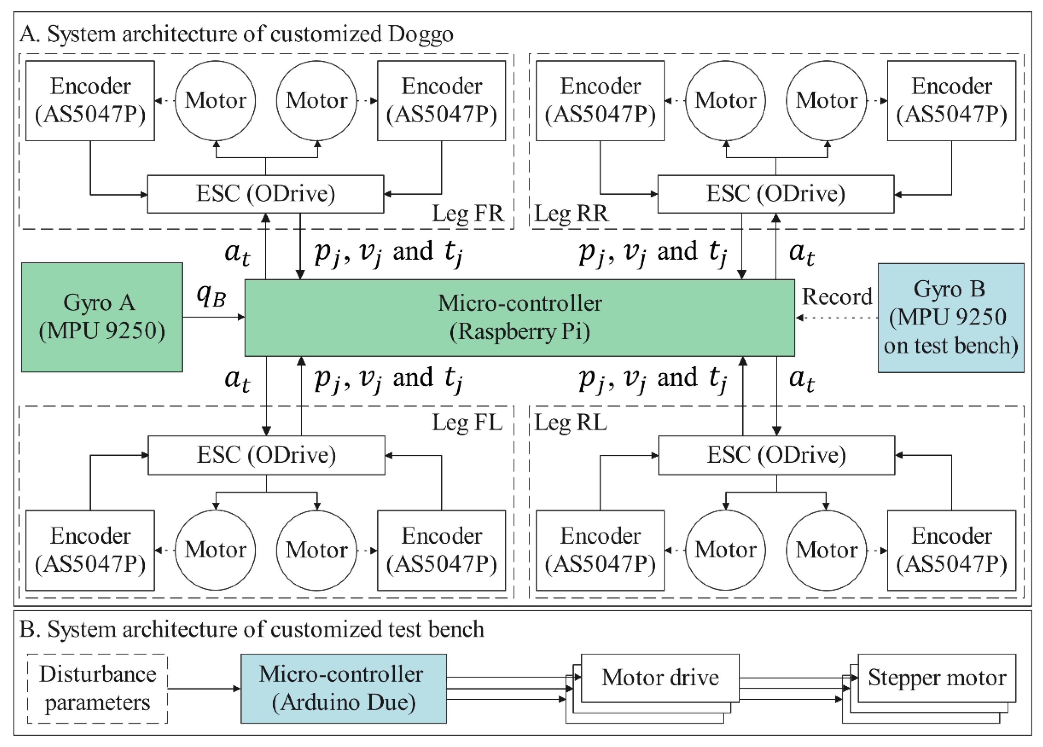 Sensors | Free Full-Text | Adaptive Quadruped Balance Control for Dynamic Environments Using ...