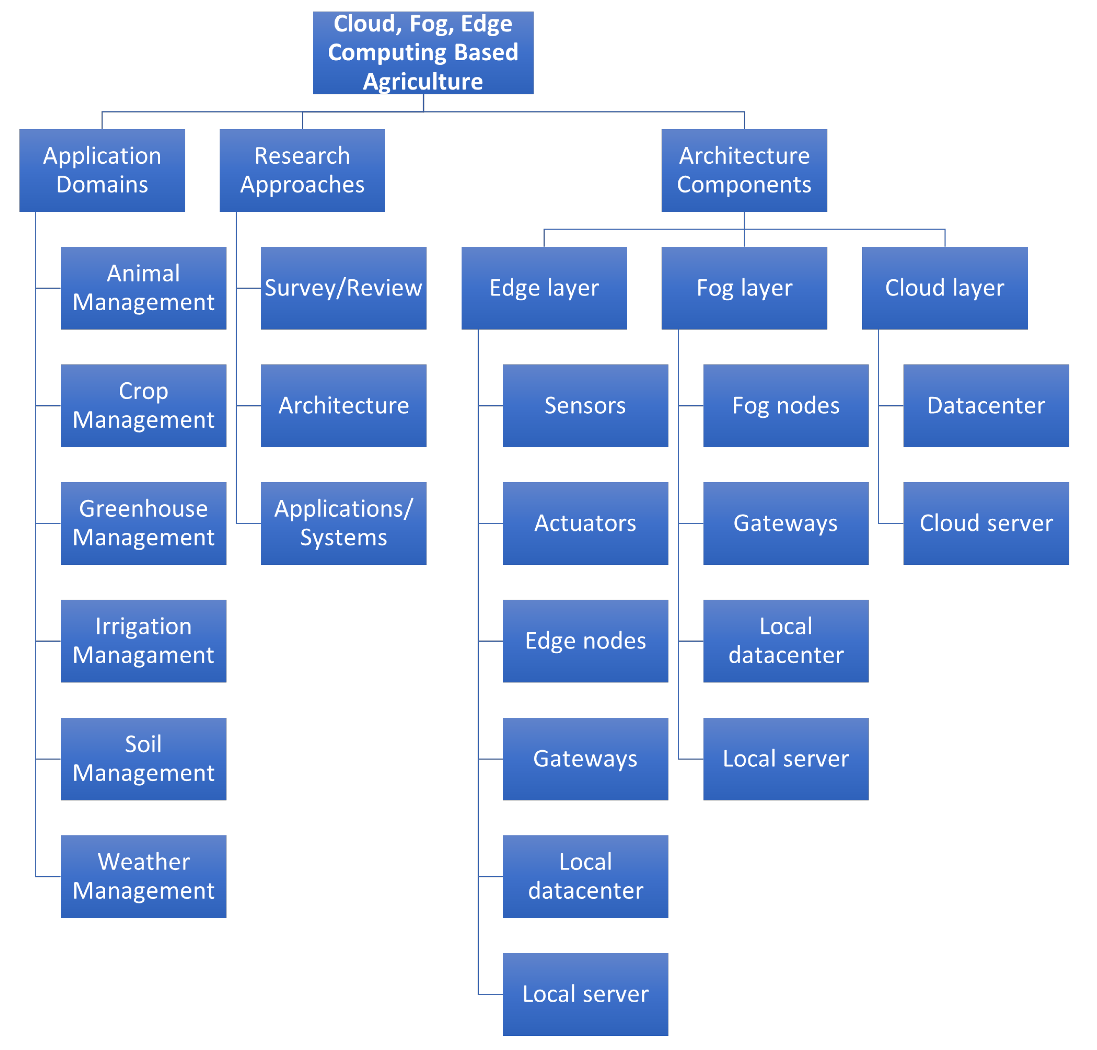 Sensors | Free Full-Text | A Systematic Survey on the Role of Cloud ...
